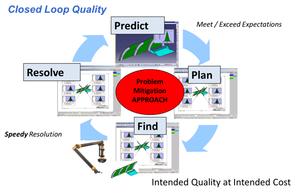 DCS Quality Solution | Closed Loop Quality